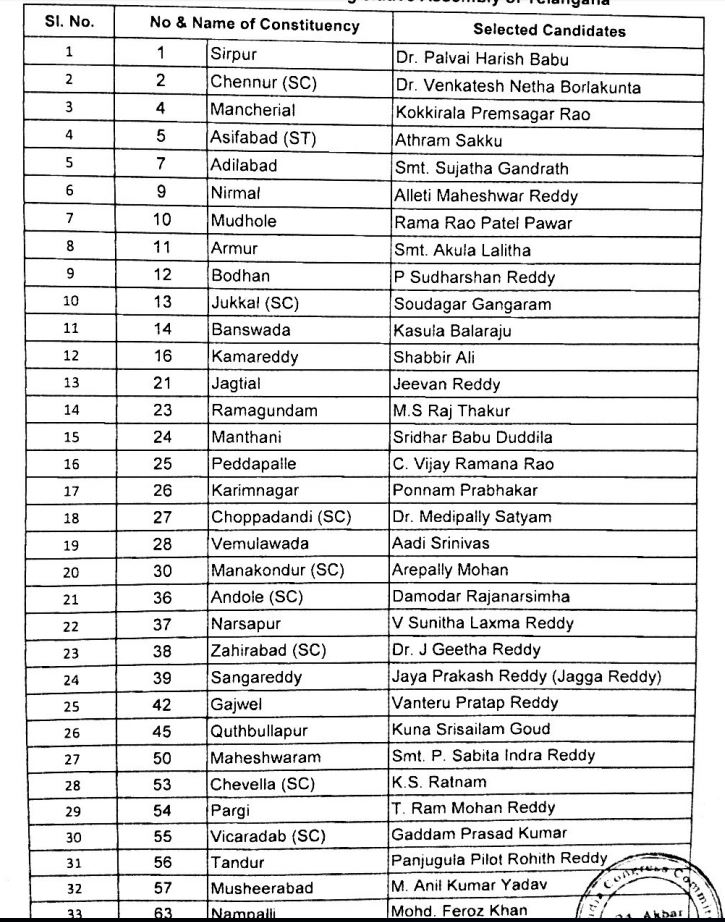 Telangana Assembly Elections -- Congress List 1 Telangana Assembly ...