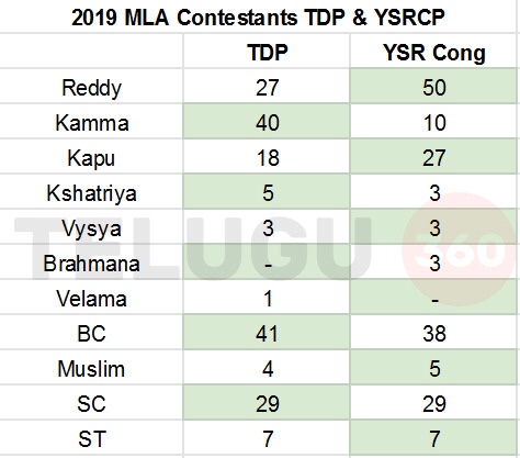 Caste analysis : TDP vs YCP MLA candidates - Telugu360